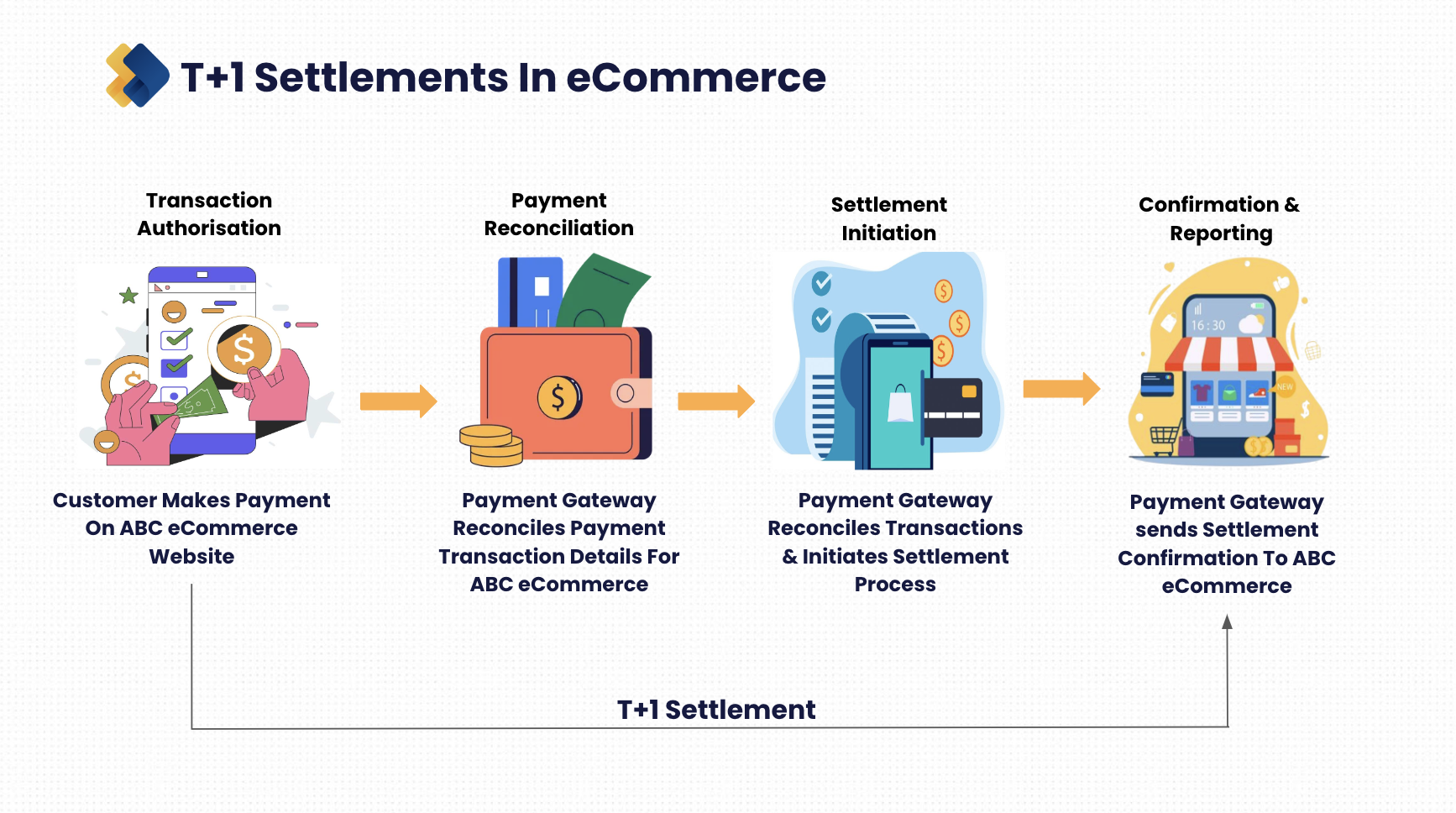 The Benefit Of T+1 Settlements: All You Need To Know
